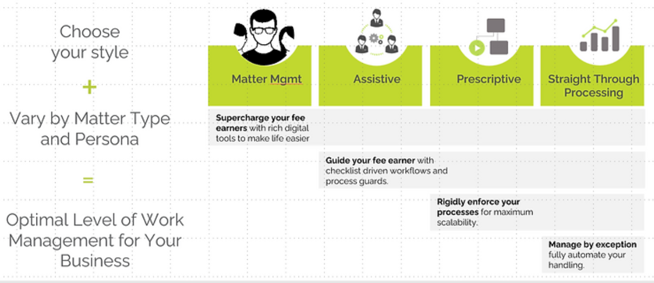 Work Management - Sharedo