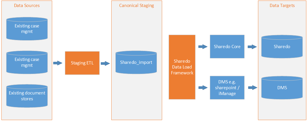 Data-load & Migration - Sharedo